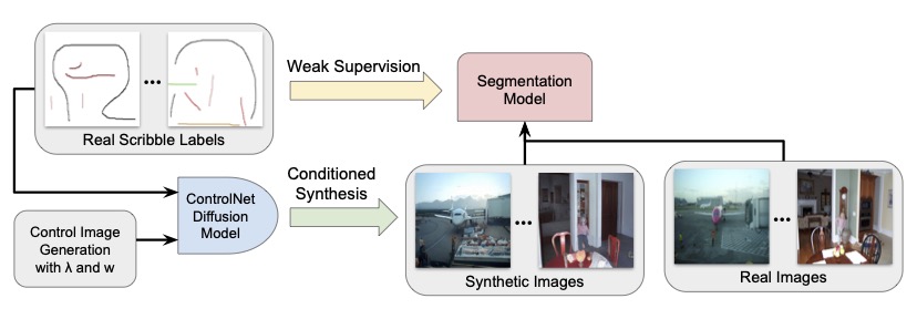 Scribblegen Generative Data Augmentation Improves Scribble Supervised